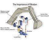 Defend Your Hydraulics from Dangerous Contaminants | Construction Equipment