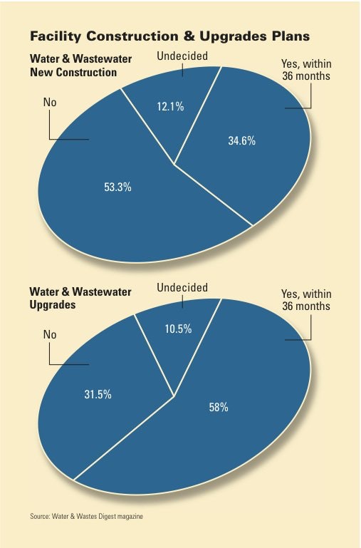 Gap in Water Infrastructure Spending to Grow in 2013 | Construction ...