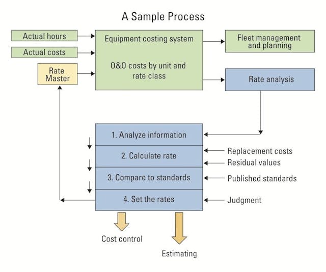 How to Set an Internal Rate | Construction Equipment