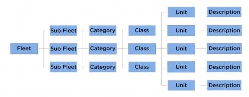 Standards for Fleet Numbering | Construction Equipment