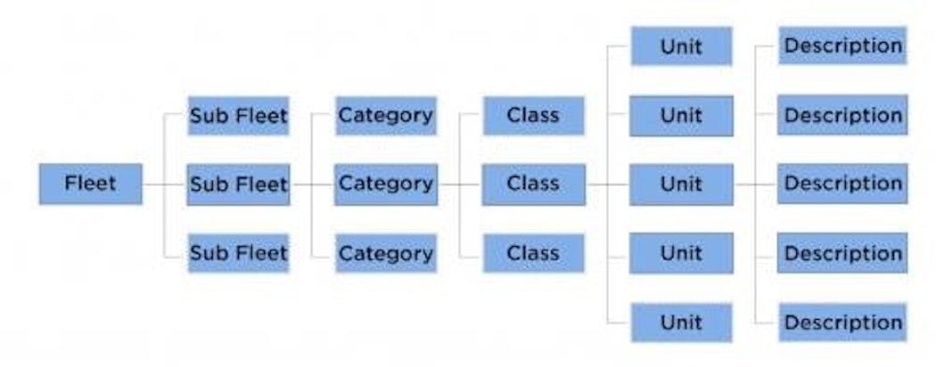 Standards for Fleet Numbering | Construction Equipment