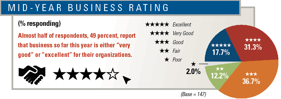 Mid-year Business Rating | Construction Equipment