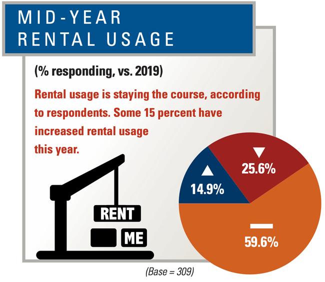 2020 Mid-year Equipment Rental Trends | Construction Equipment