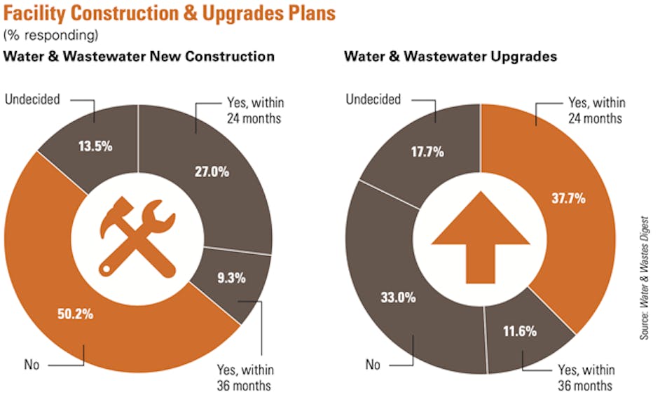 Water Market Proves Essential, Resilient | Construction Equipment