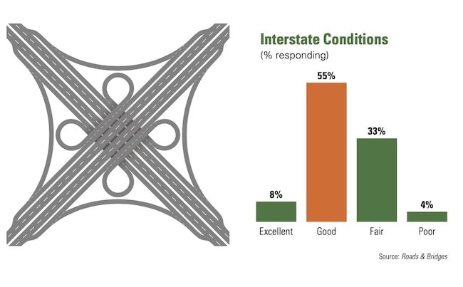Time to Get to Work on Transportation Infrastructure | Construction ...