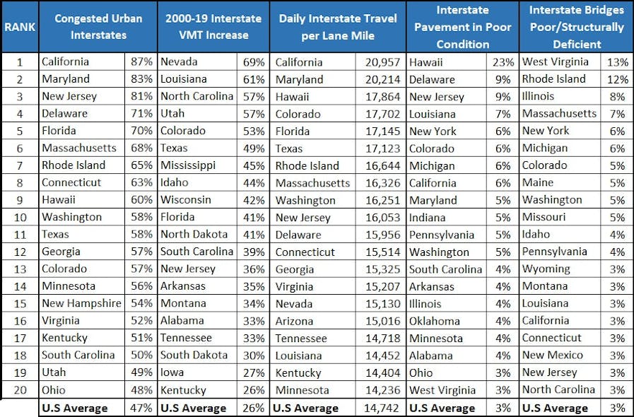 TRIP Says the Interstate System at 65 Needs Funding Boost ...
