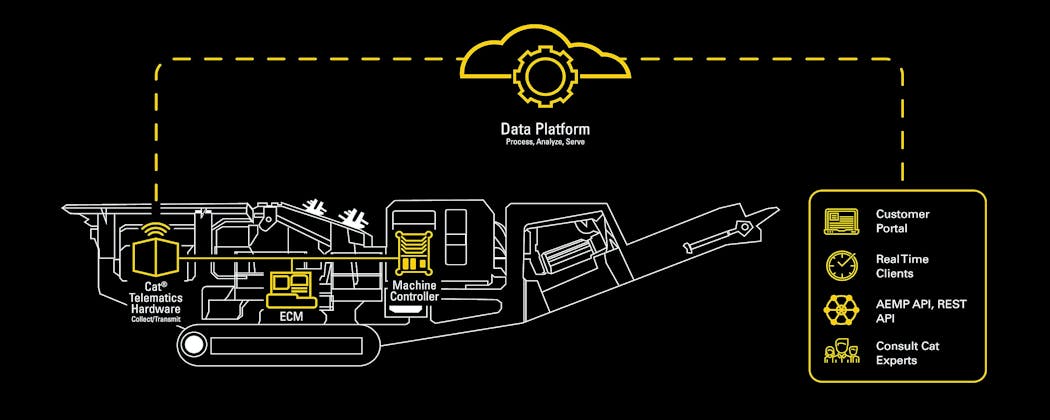 Cat Now Offering Whole-Machine Telematics Solution | Construction Equipment