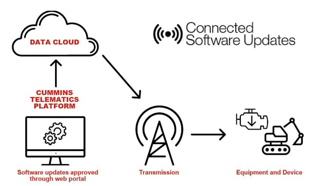 Cummins Expands Telematics Capability | Construction Equipment