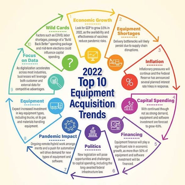 Top 10 Acquisition Trends for 2022: Financing Group | Construction ...