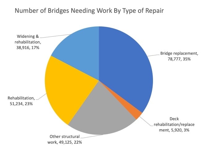 One in Three Bridges Need Major Work: ARTBA | Construction Equipment