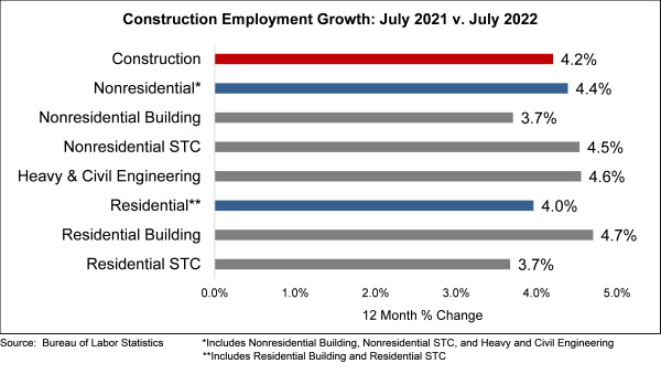 Construction Adds 32,000 Jobs in July | Construction Equipment