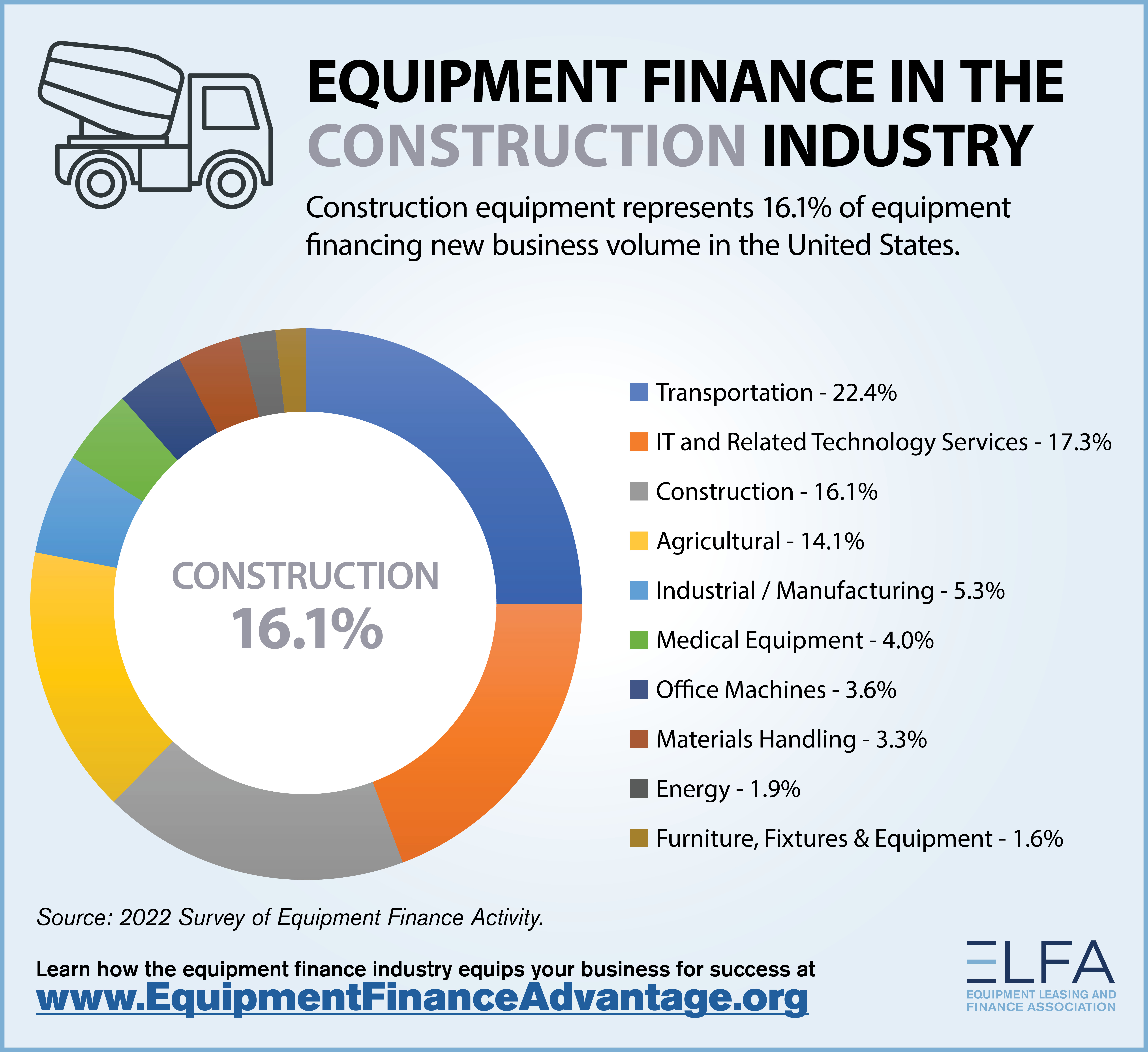 Equipment Financing Activity Rebounds in 2021 | Construction Equipment