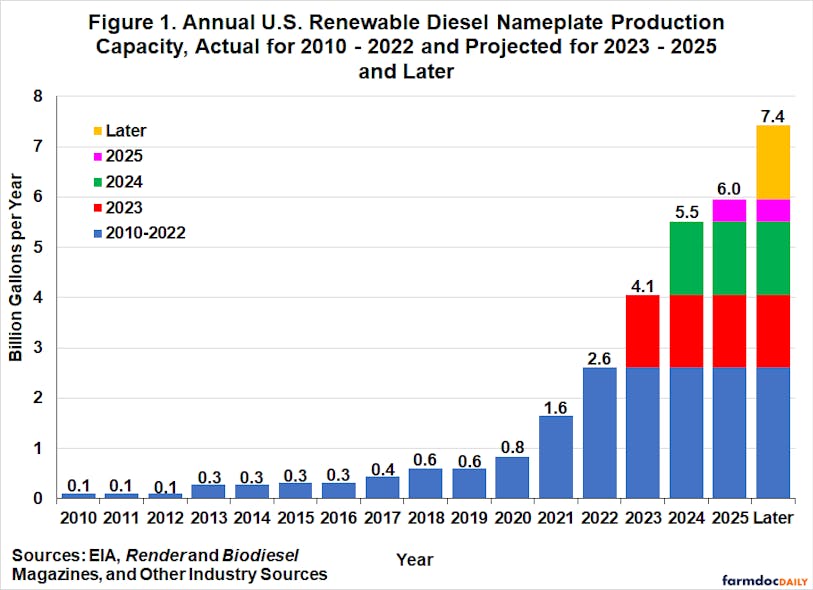 Overview of the Production Capacity of U.S. Renewable Diesel Plants for ...