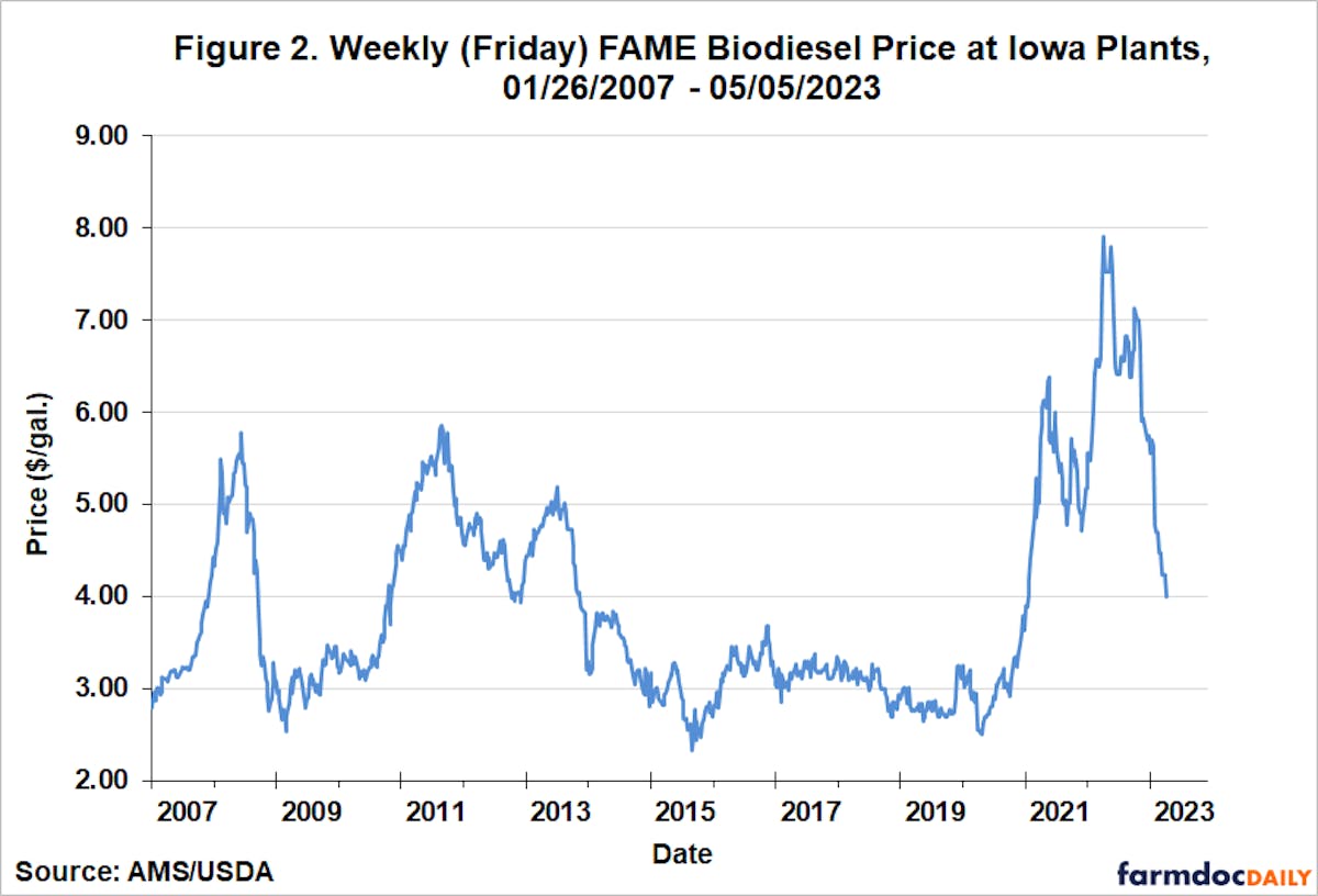 Biodiesel profitability suffering: Report | Construction Equipment