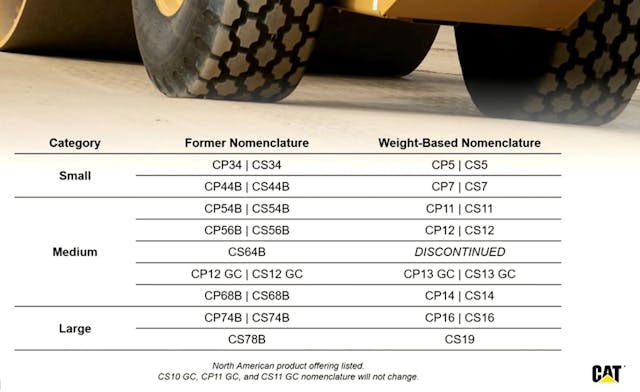 Caterpillar renames soil compactors | Construction Equipment