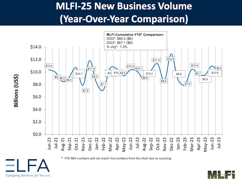 Leasing & finance index drops 2% in July: ELFA | Construction Equipment