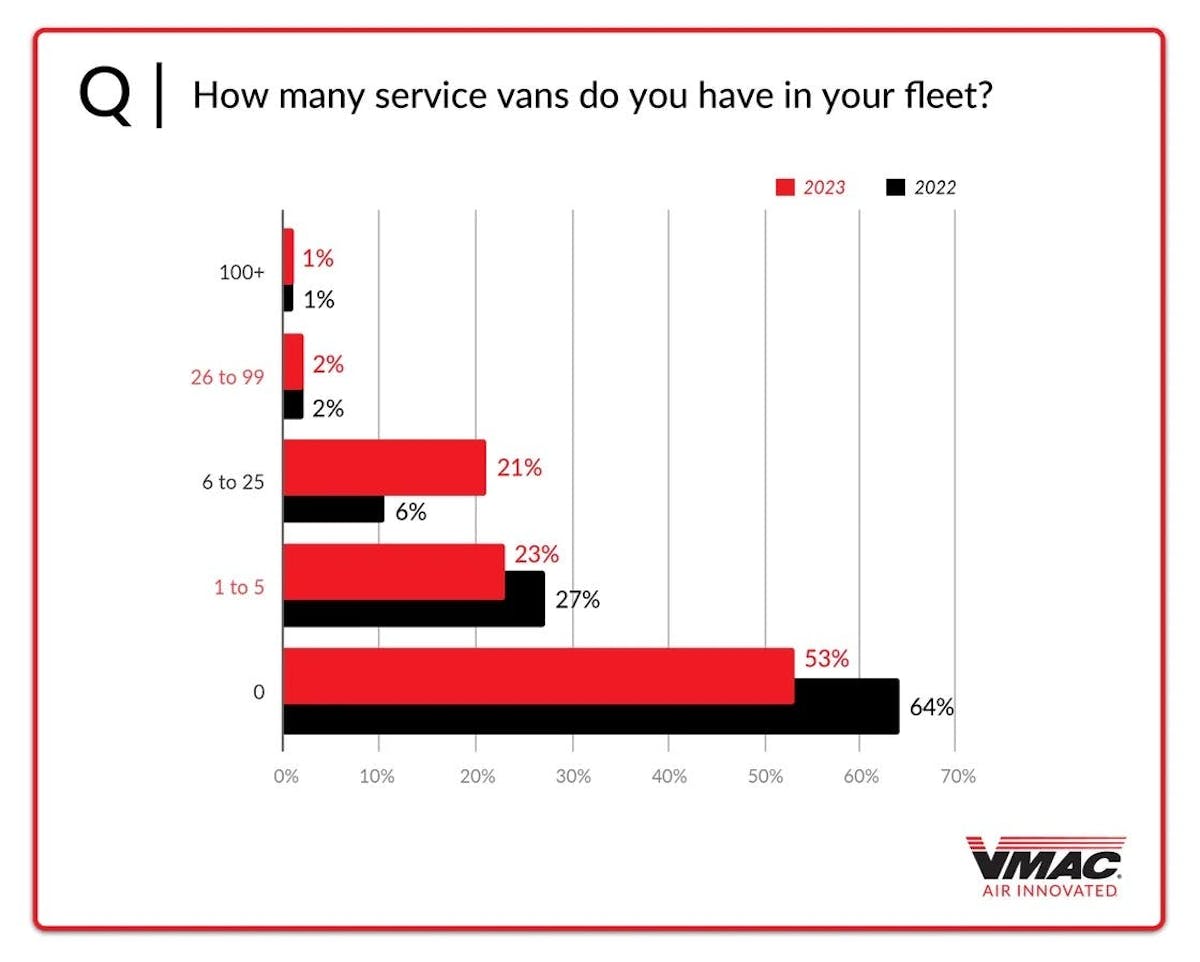 Service Vans Gain Traction in Fleets: Survey | Construction Equipment