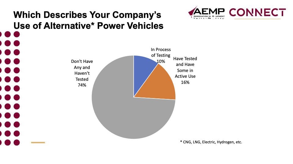 Where Are You on EVs and Alternative Power? | Construction Equipment